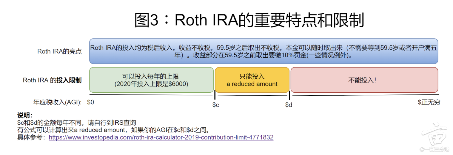 [科普向]图解401K和IRA-可能是最容易理解退休金计划的科普贴|一亩三分地投资版